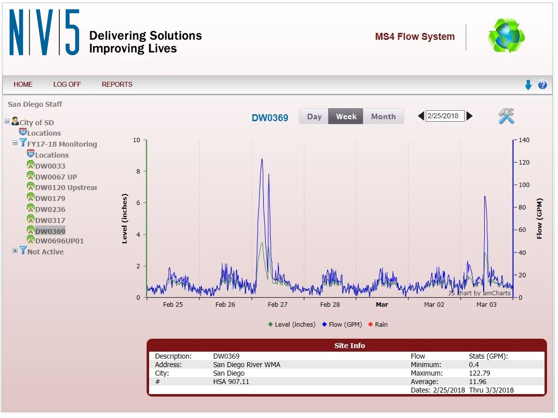 Municipal Separate Storm Sewer System (MS4) Flow Monitoring and ...